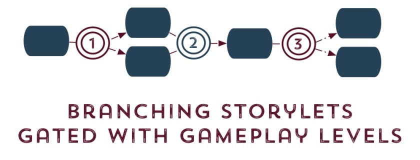 Storylets: You Want Them – Emily Short's Interactive Storytelling