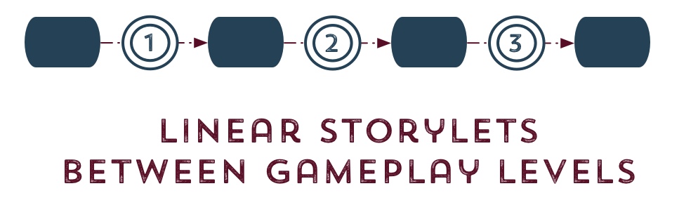 Storylets: You Want Them – Emily Short's Interactive Storytelling