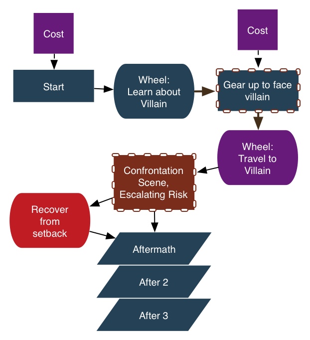 Pacing Storylet Structures – Emily Short's Interactive Storytelling